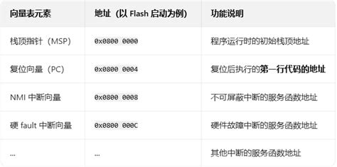 Stm32启动流程与bootloader全面解析：从上电复位到进入main函数bootloader启动流程 Csdn博客