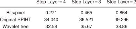 Source Efficiency Of Five Scale Spiht And Three Scale Wavelet Tree Coding Download Scientific