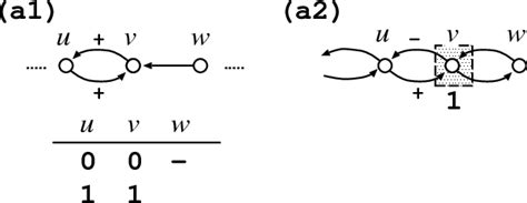figure 1 from finding a periodic attractor of a boolean network