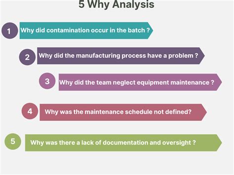 5 Why Tools For Root Cause Analysis In Pharmaceuticals Pharma Health And Nutrition
