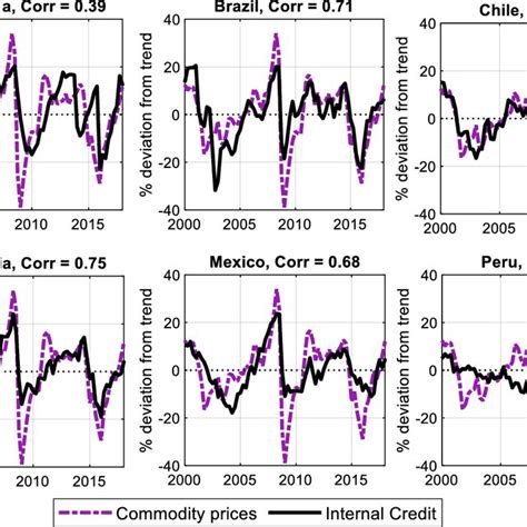 Variance Decomposition To A Commodity Price Shock Source Own