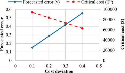 Values Of Optimal Opportunity Function And Critical Costs For Various Download Scientific