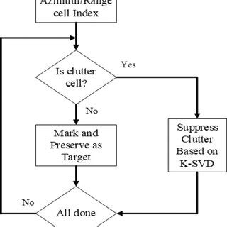 Flow Chart Of Clutter Suppression Based On Clutter Map And KSVD Algorithm Download Scientific