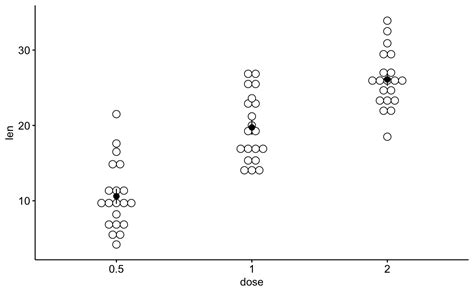 Visualizing Error Ggerrorplot Ggpubr