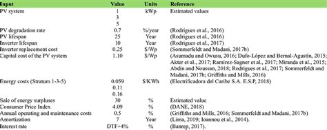 Inputs For Sensitivity And Investment Analysis Download Scientific Diagram