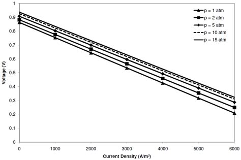 Sofc Polarization Curve As A Function Of Pressure Methane 1273 K