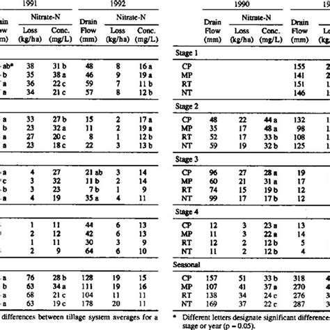 Drain Flows Nitrate N Losses And Nitrate N Concentrations For Rotation