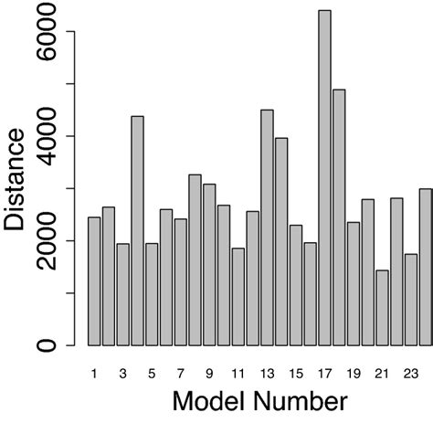 Cmip6 Enso Skill Evaluation Distances Between Cmip6 Models And