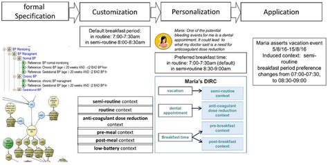 The Computer Interpretable Guidelines Cigs Formal Specification Download Scientific Diagram