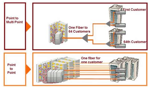 Topologi Ftth Fiber To The Home