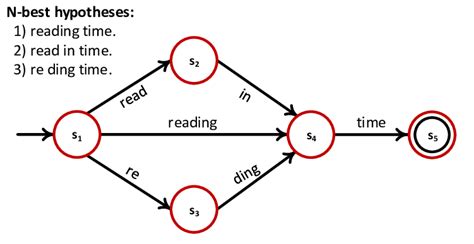 Lattice Form Containing Three Decoding Hypotheses For Simplicity
