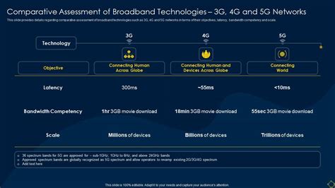 Comparative Assessment Of Broadband Technologies 3g 4g And 5g Networks Deployment Of 5g Wireless