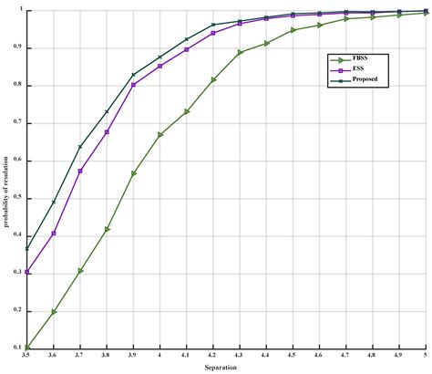 Sensors Free Full Text Coherent Doa Estimation Algorithm With Co Prime Arrays For Low Snr