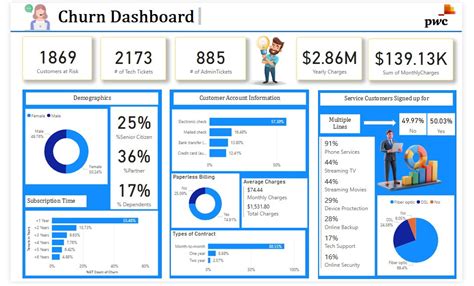 Powerbi Dataanalytics Customerretention Datavisualization Gaurav