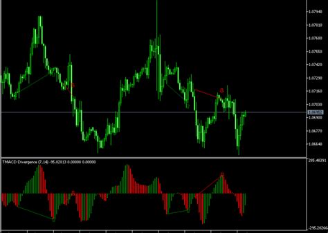 TMA CD Divergence Mt5 Indicator