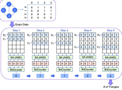 Demonstrations Of Triangle Counting With And And Bitcount Bit Wise