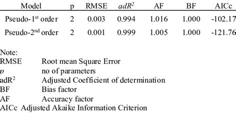 Error Function Analysis Of Regressed Models Download Scientific Diagram