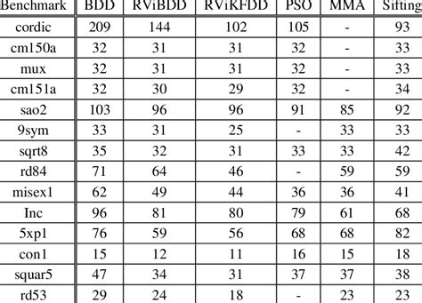 Comparison Of Various Algorithms In Size Reduction Download Scientific Diagram