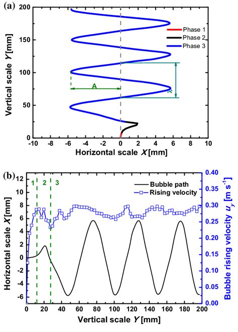 Bubble Rising Trajectory And Velocity In The Microalgal Suspension A Download Scientific