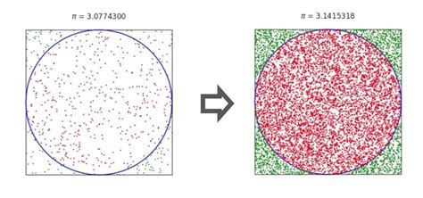Monte Carlo Approximation Of Pi Download Scientific Diagram