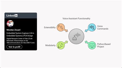 Internship Pythonprogramming Voiceassistant Opensource Codingjourney… Mootez Zouari