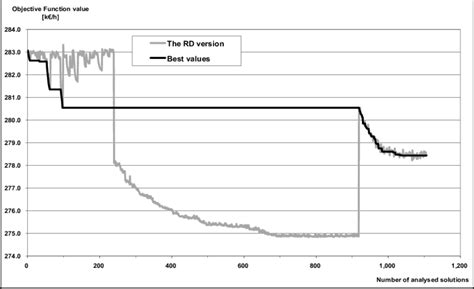 Algorithm Performances In The Case Of Rd Version Download Scientific Diagram