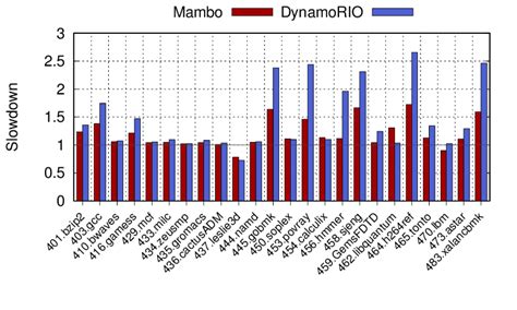 comparison of aarch64 dynamic binary modification tools department of