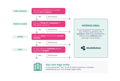 How To Set Up A Global Entity Workmotion