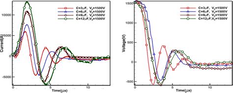 Discharge Waveforms Of Appt At Different Capacitances Download Scientific Diagram
