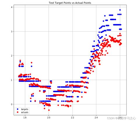 时序预测 python实现narx带外源输入的非线性自回归神经网络时间序列预测 nar和narx神经网络 csdn专栏
