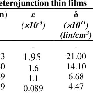 SEM Photograph Of As Prepared And Annealed CdTe CdSe Heterojunction Download Scientific Diagram