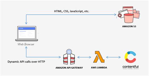 Hosting Aspnet Core Web Api With Aws Lambda Truly Serverless Rest