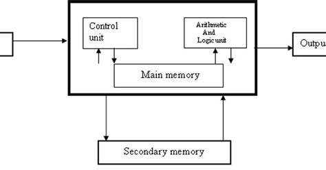 Computer Education In Hindi Block Diagram Of Computer