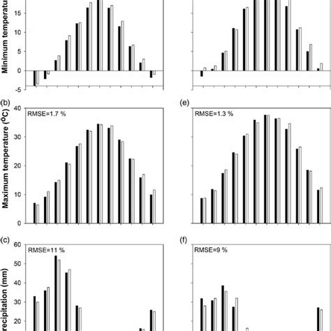 Comparison Of Simulated And Observed Climatic Parameters Normalized