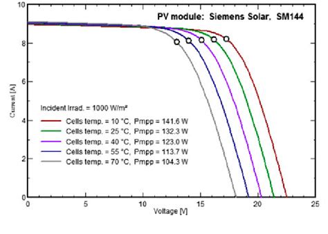 The Effect Of Ambient Temperature On I V Pv Output For A Typical