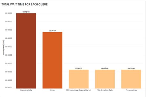 How To Find The Difference Between Two Date Time C Microsoft