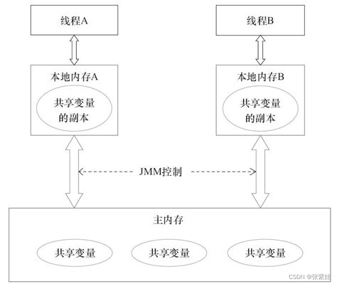 java内存模型的抽象结构 jmm