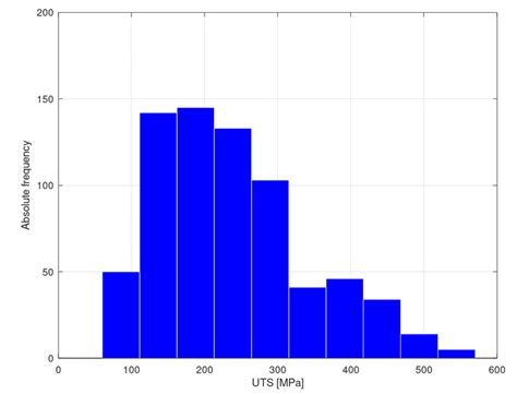Figure A3 Ultimate Tensile Strength Histogram Of The Input Dataset