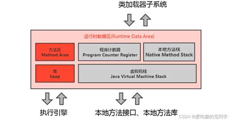 【jvm】＜java虚拟机＞运行时数据区and线程and程序计数器java 虚拟机程序计数器在哪里 Csdn博客