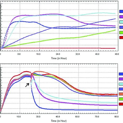 Tcid50 Viral Load And The Ratio Viral Load Per Tcid50 Of Two H1n1
