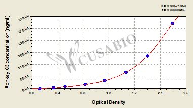 Monkey Complement C ELISA Kit 酶联免疫试剂盒 武汉华美生物