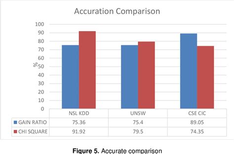 Figure 5 From Comparison Of Gain Ratio And Chi Square Feature Selection Methods In Improving Svm