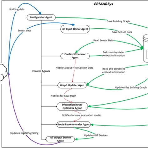 The Architecture Of The Multi Agent System Highlighting The Download Scientific Diagram