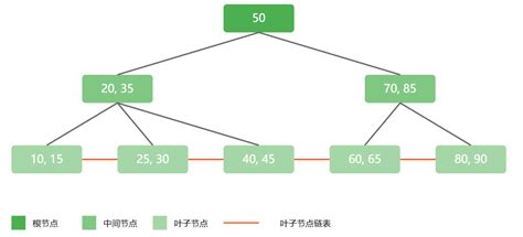 最强总结！十大数据库索引类型详解！！ Csdn博客