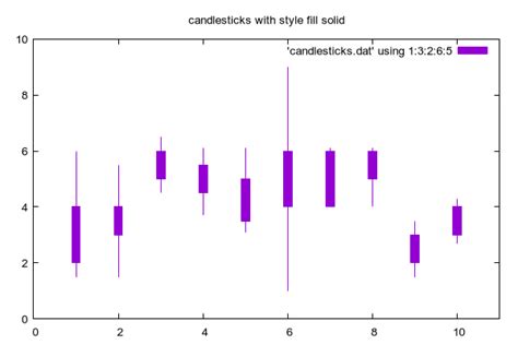 Gnuplot Demo Script Candlesticksdem