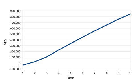 NPV Curve In Course Over The Time Span Download Scientific Diagram