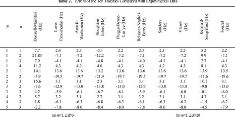 Figure 1 From Free Vibration Analysis Of Circular Cylindrical Shells Comparison Of Different