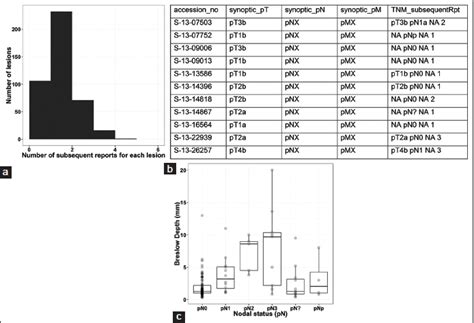 Pathology Report Data Extraction From Relational Database Using R With Extraction From Reports