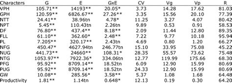 Mean Squares And Genetic Parameters Of Agronomic Characters Of