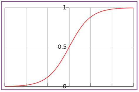 Week 2 Logistical Regression Flashcards Quizlet